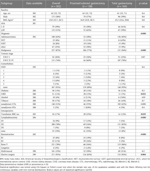 subtotal gastrectomy cpt code