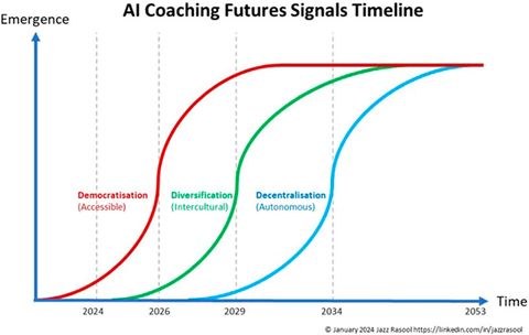digital coaching revolution