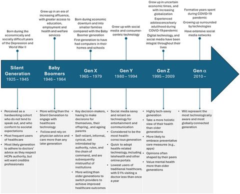 human generation timeline