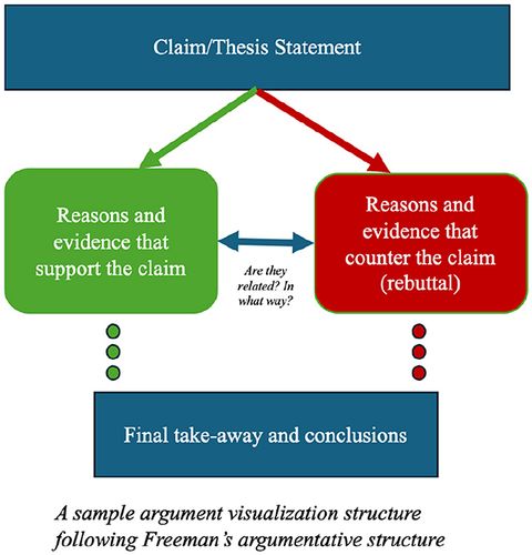 supporting arguments with evidence