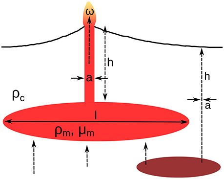 basaltic magma density