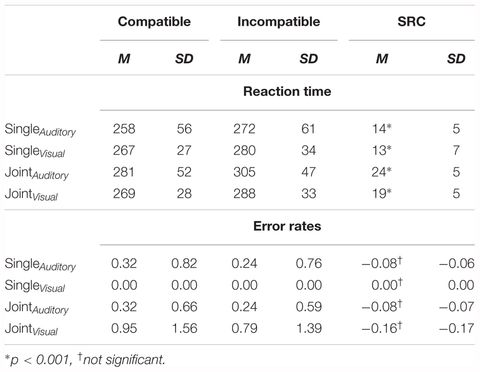 stimulus response compatibility sport examples