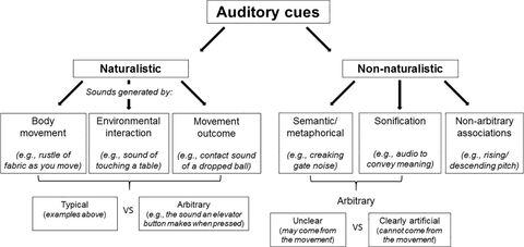 auditory discrimination examples