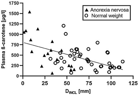 carotenoderma anorexia