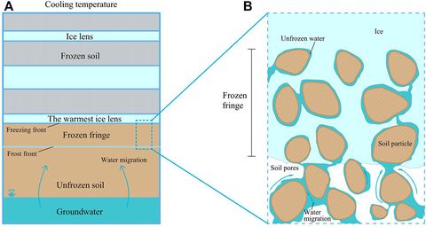 frozen ground temperature