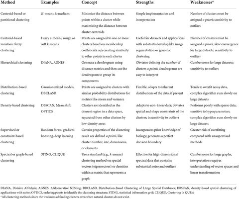 data clustering nursing examples