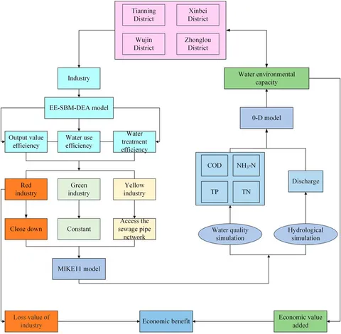 Frontiers | Study on the influence of industrial structure Frontiers | Study on the influence of industrial structure